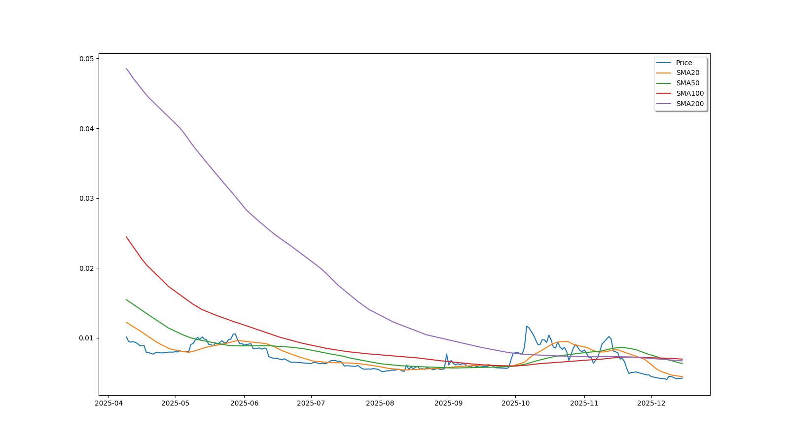 Azuro Protocol Simple Moving Averages