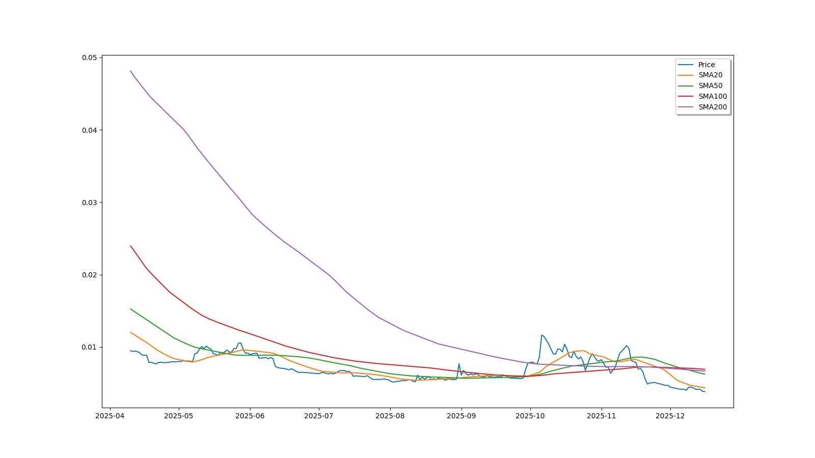 Azuro Protocol Simple Moving Averages