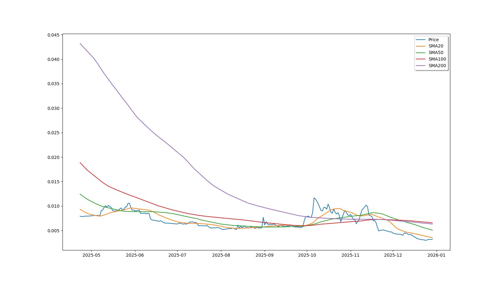 Azuro Protocol Simple Moving Averages