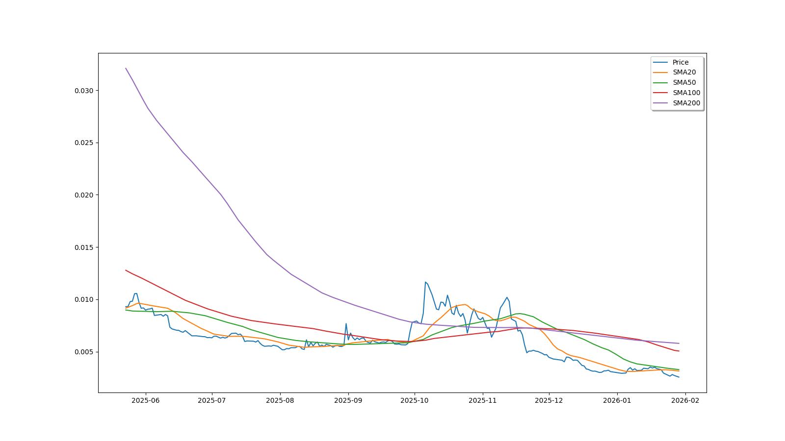 Azuro Protocol Simple Moving Averages