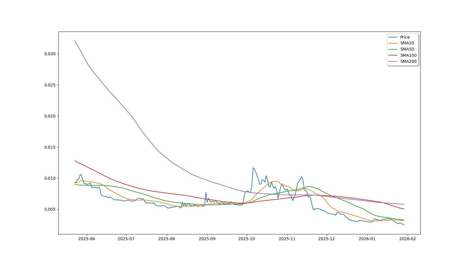 Azuro Protocol Simple Moving Averages