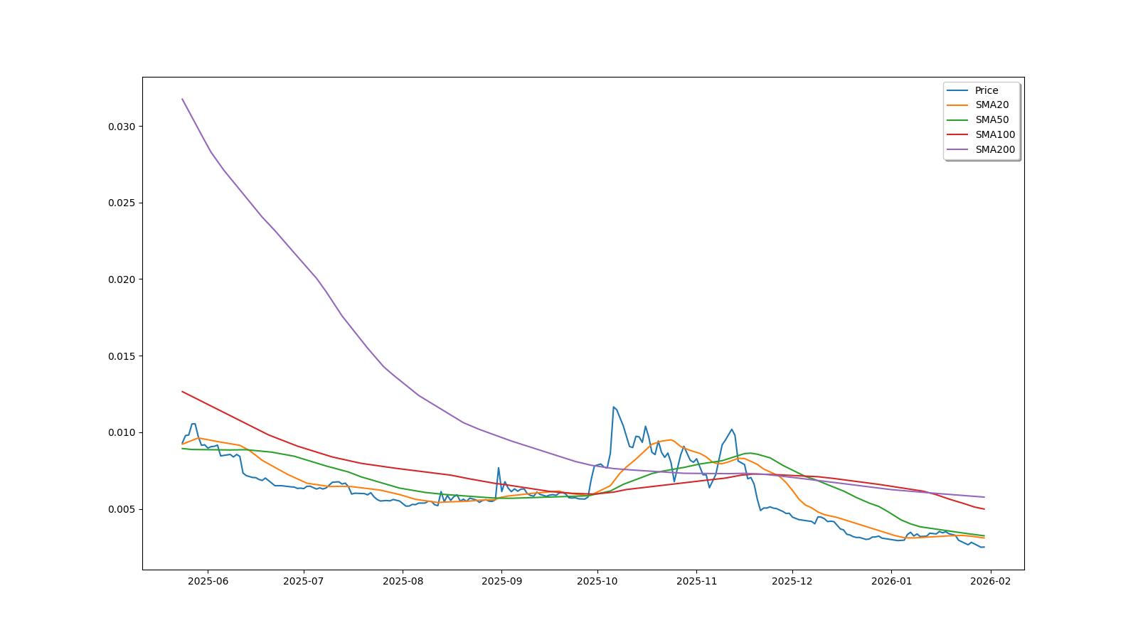 Azuro Protocol Simple Moving Averages