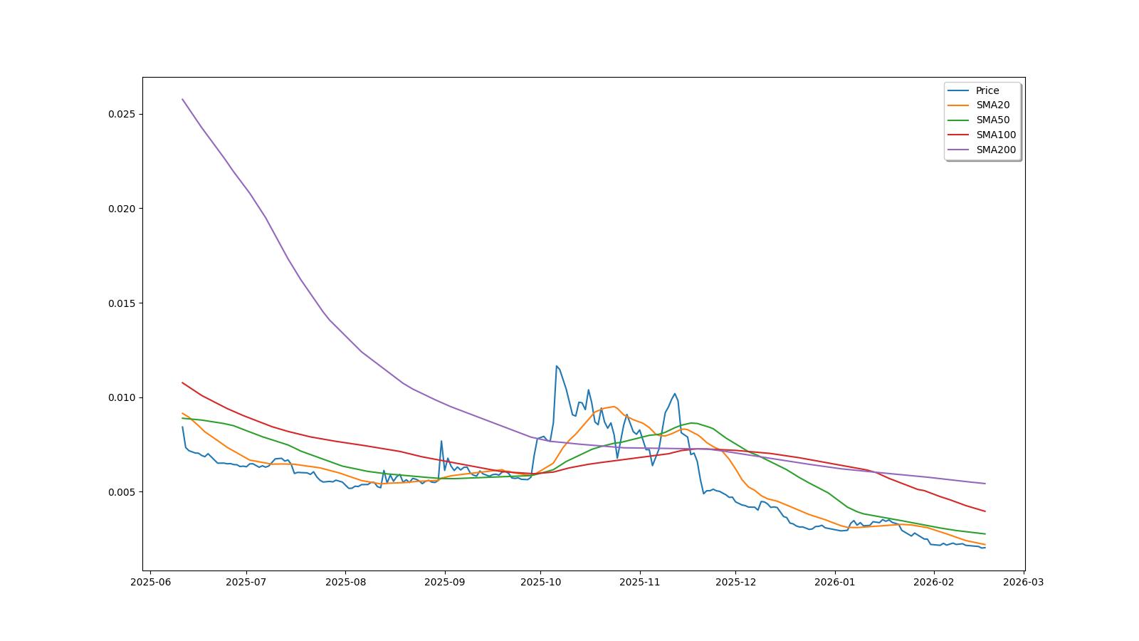 Azuro Protocol Simple Moving Averages