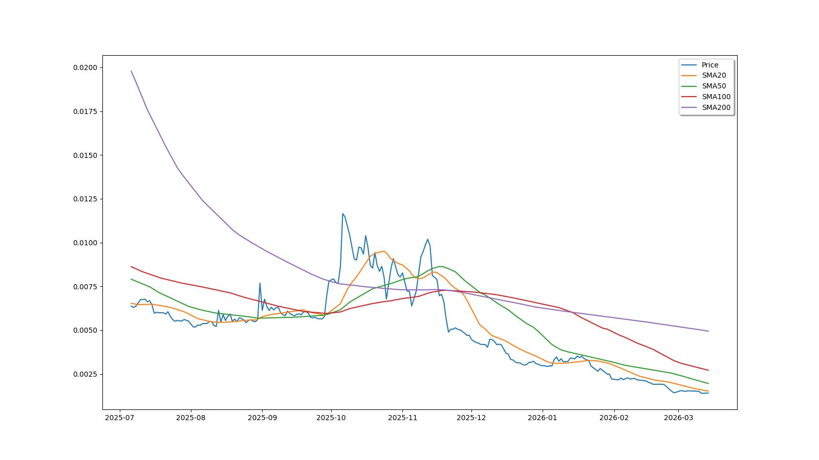 Azuro Protocol Simple Moving Averages
