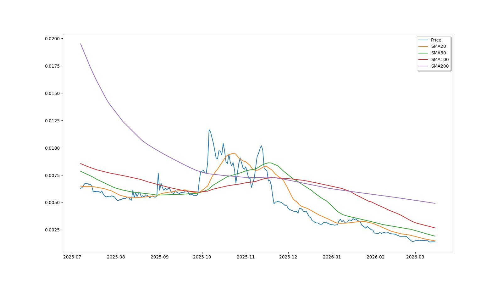 Azuro Protocol Simple Moving Averages