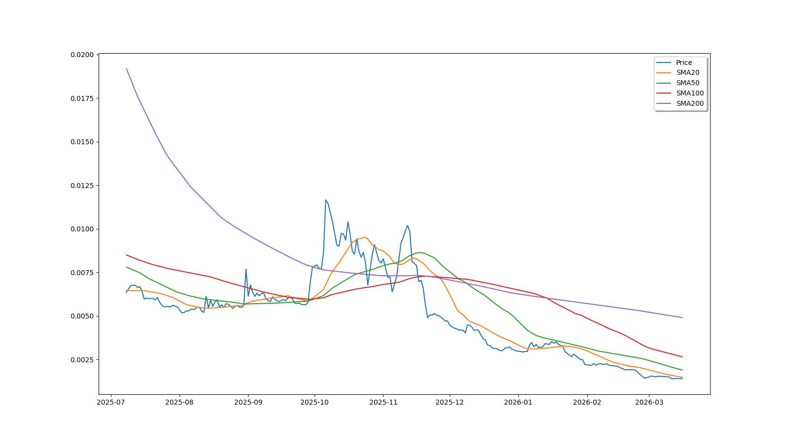 Azuro Protocol Simple Moving Averages