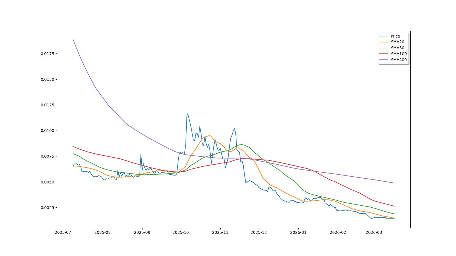 Azuro Protocol Simple Moving Averages