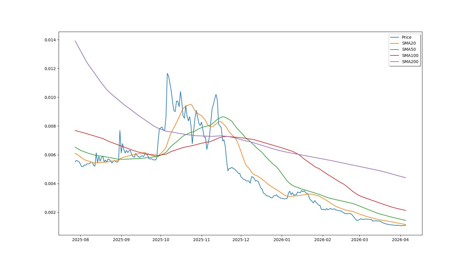 Azuro Protocol Simple Moving Averages