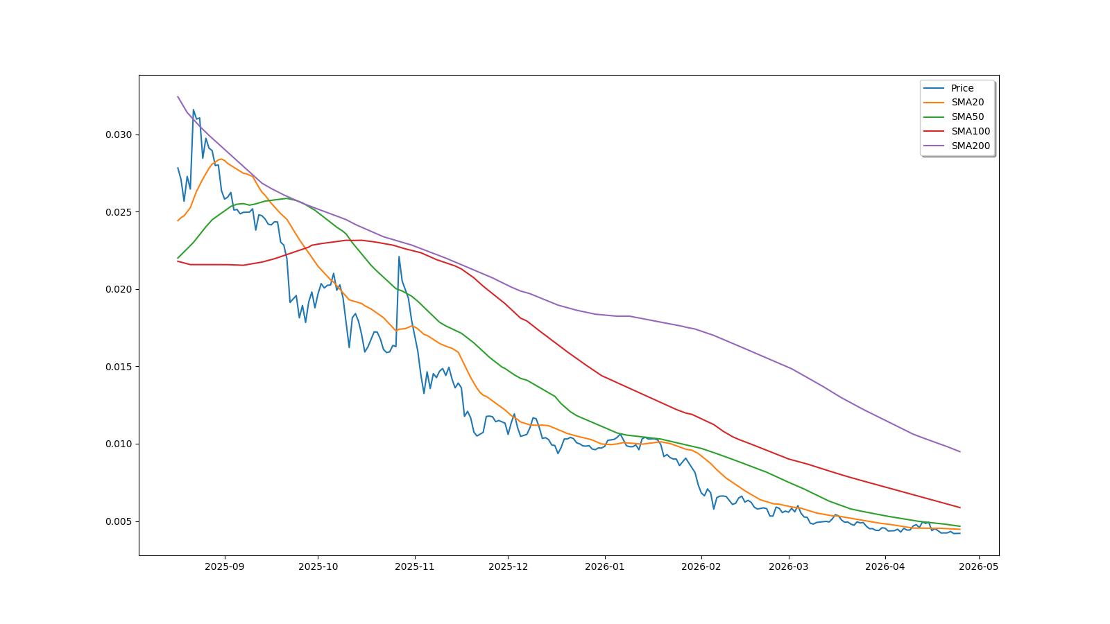B-cube.ai Simple Moving Averages