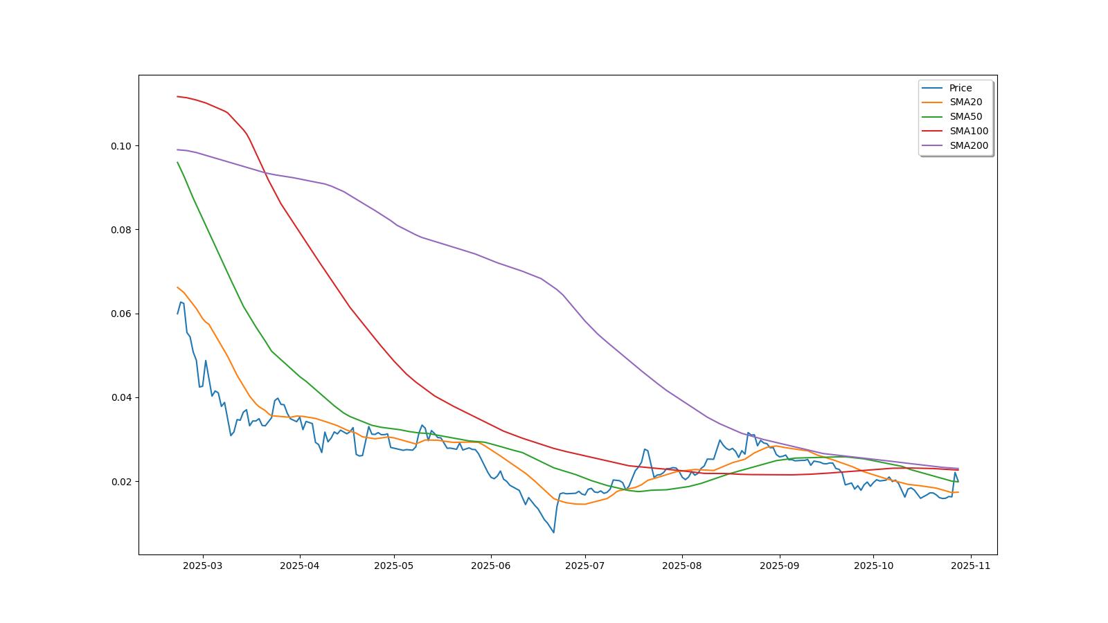 B-cube.ai Simple Moving Averages