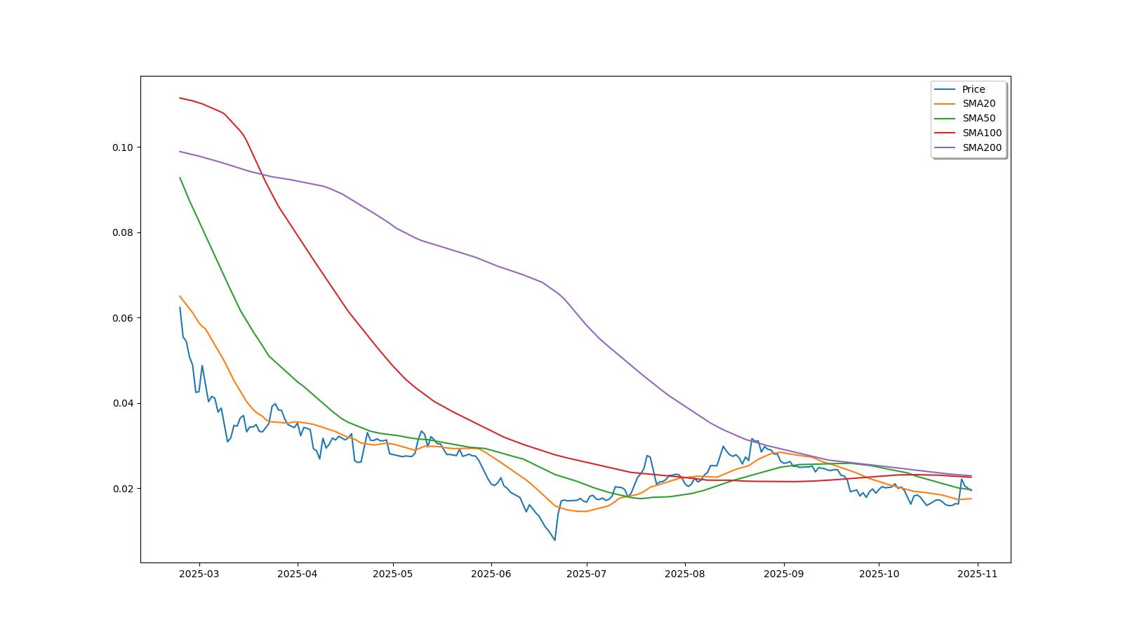 B-cube.ai Simple Moving Averages