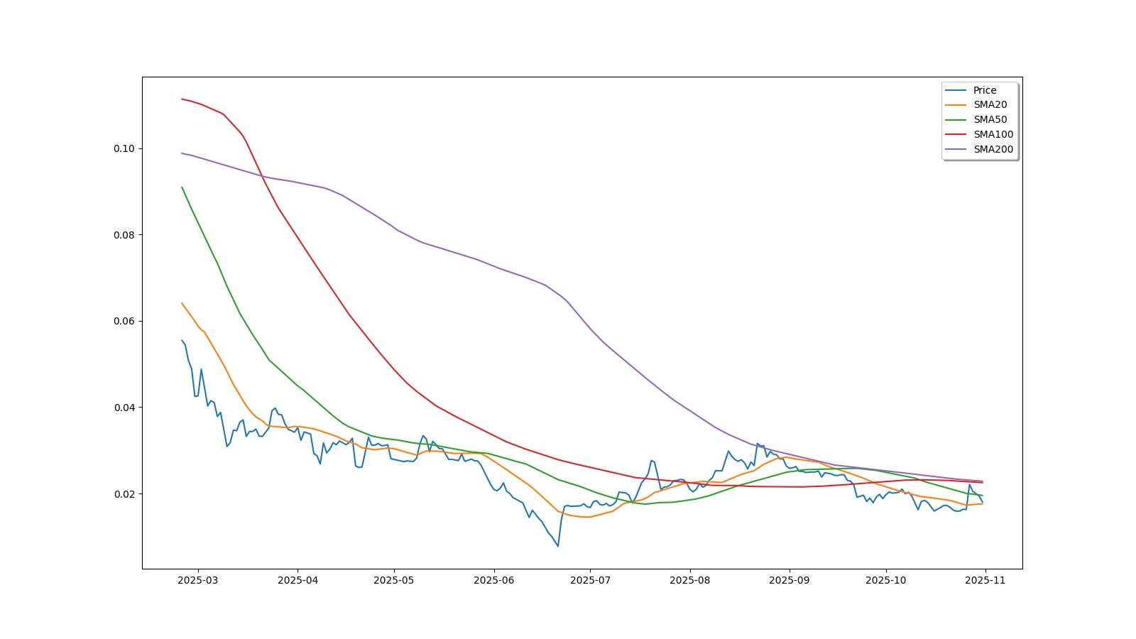 B-cube.ai Simple Moving Averages