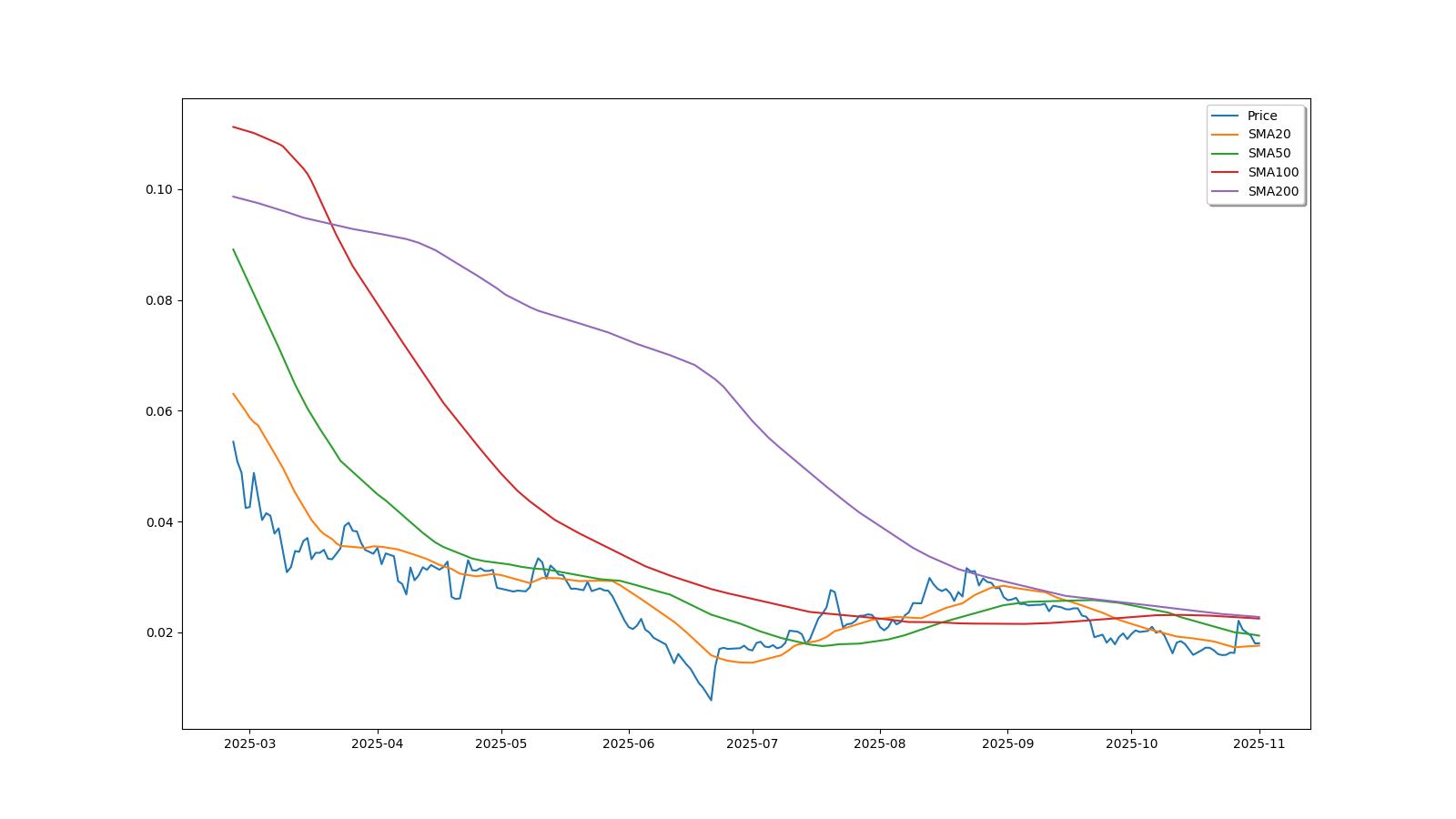 B-cube.ai Simple Moving Averages