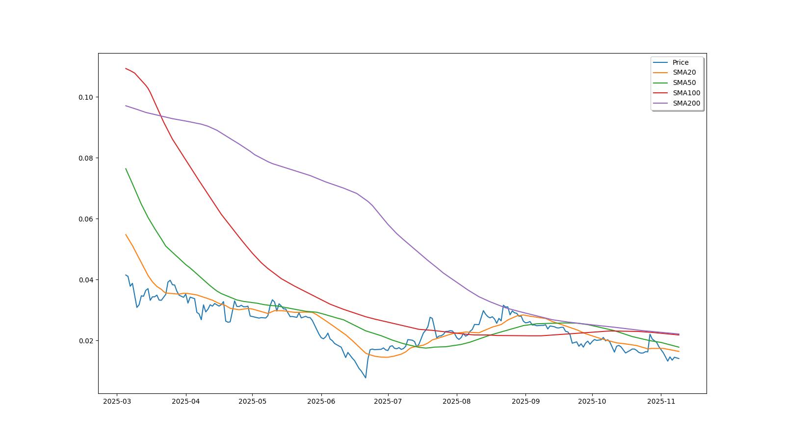 B-cube.ai Simple Moving Averages
