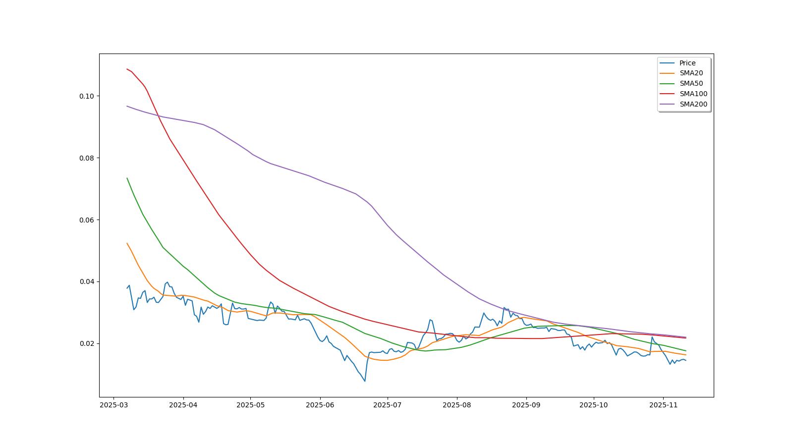 B-cube.ai Simple Moving Averages