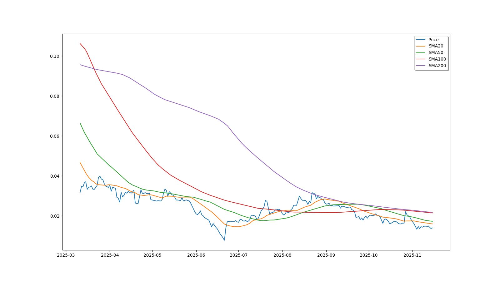 B-cube.ai Simple Moving Averages