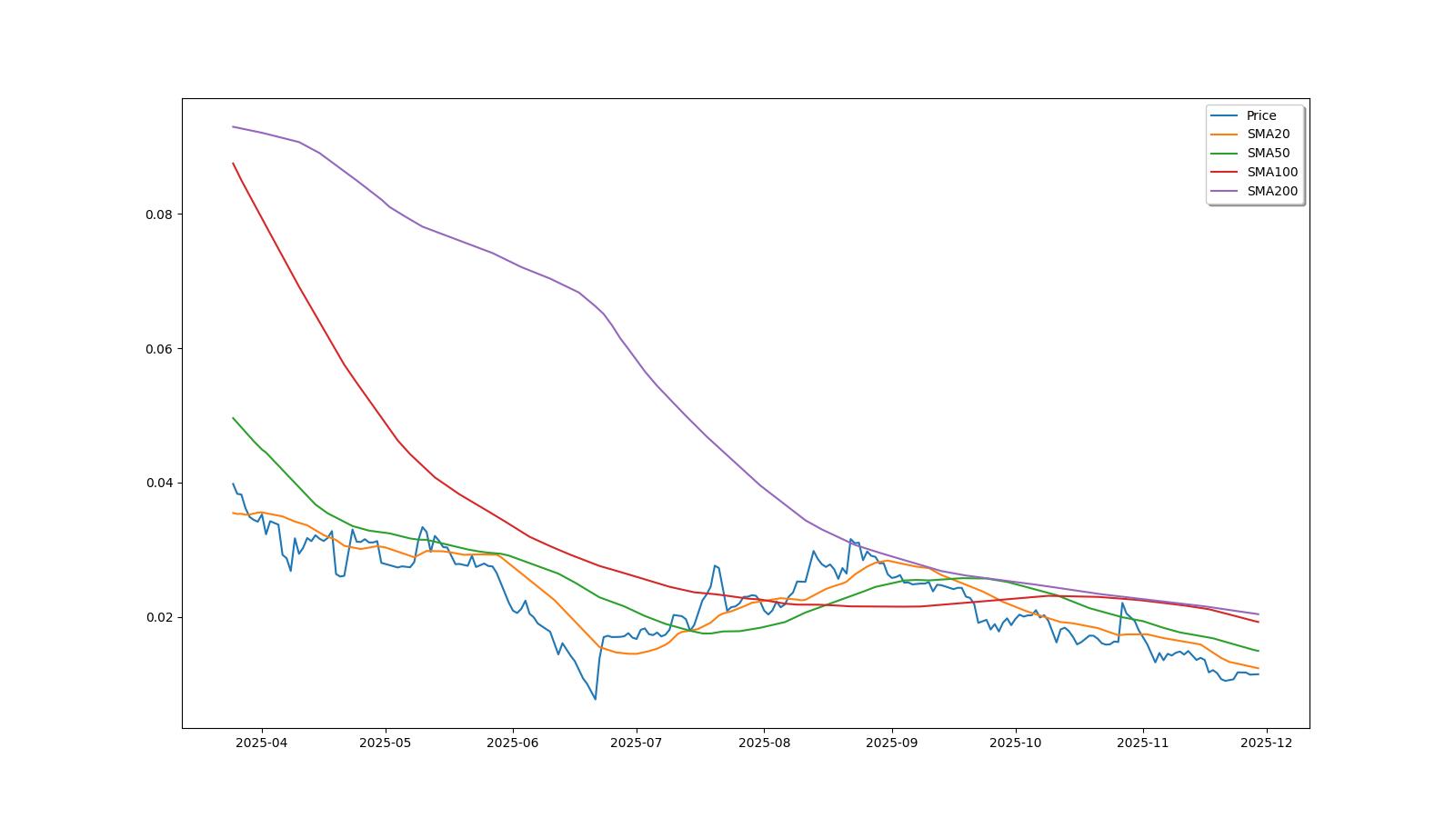B-cube.ai Simple Moving Averages