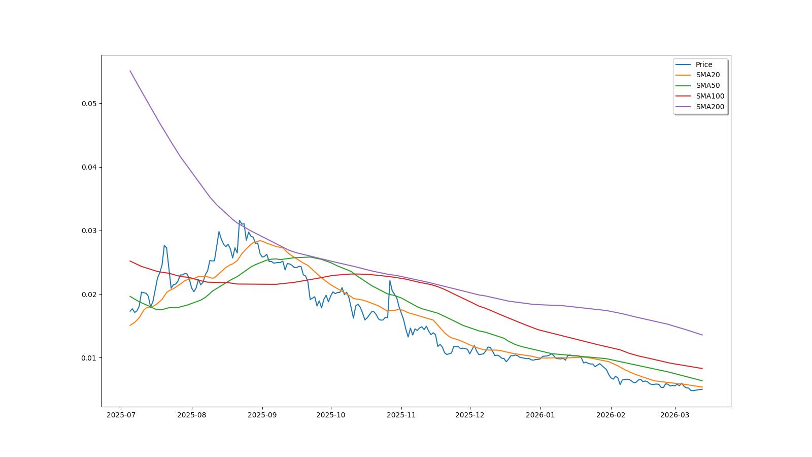 B-cube.ai Simple Moving Averages