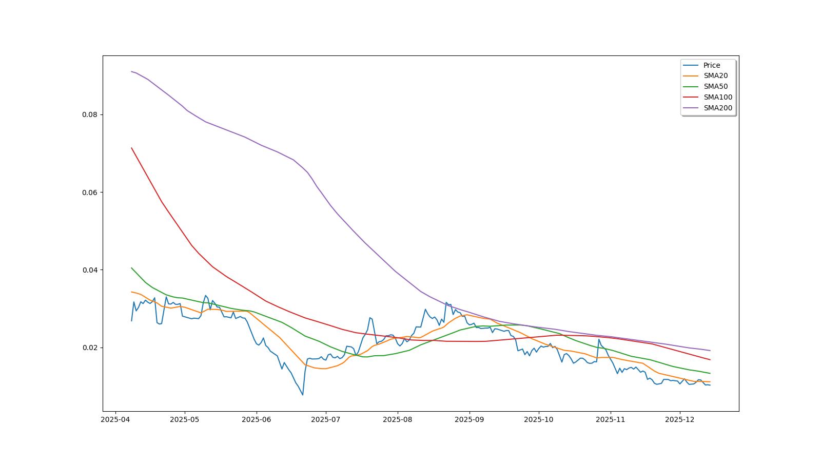 B-cube.ai Simple Moving Averages