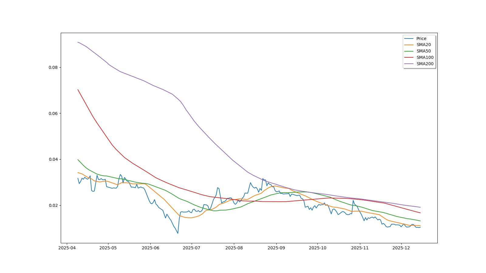 B-cube.ai Simple Moving Averages