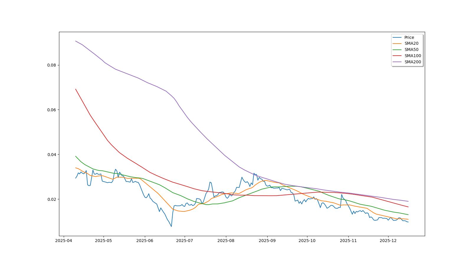 B-cube.ai Simple Moving Averages