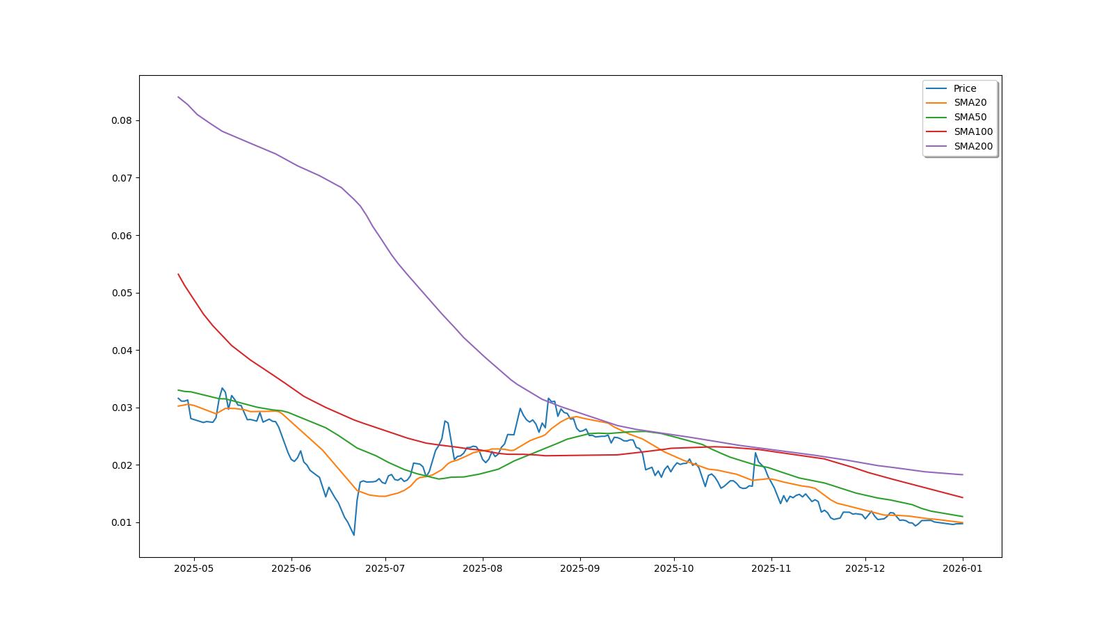 B-cube.ai Simple Moving Averages