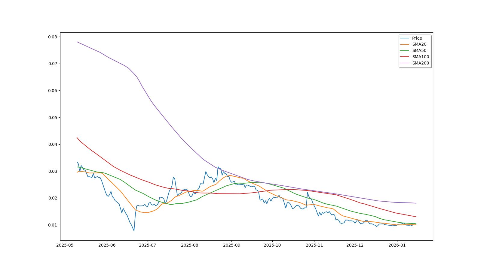 B-cube.ai Simple Moving Averages