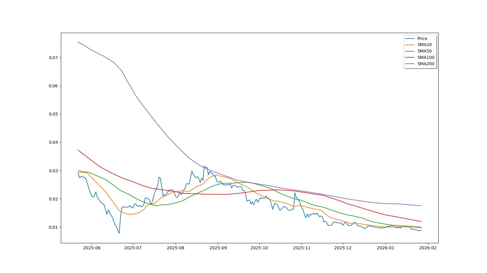 B-cube.ai Simple Moving Averages
