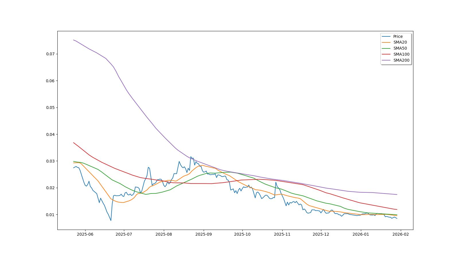 B-cube.ai Simple Moving Averages