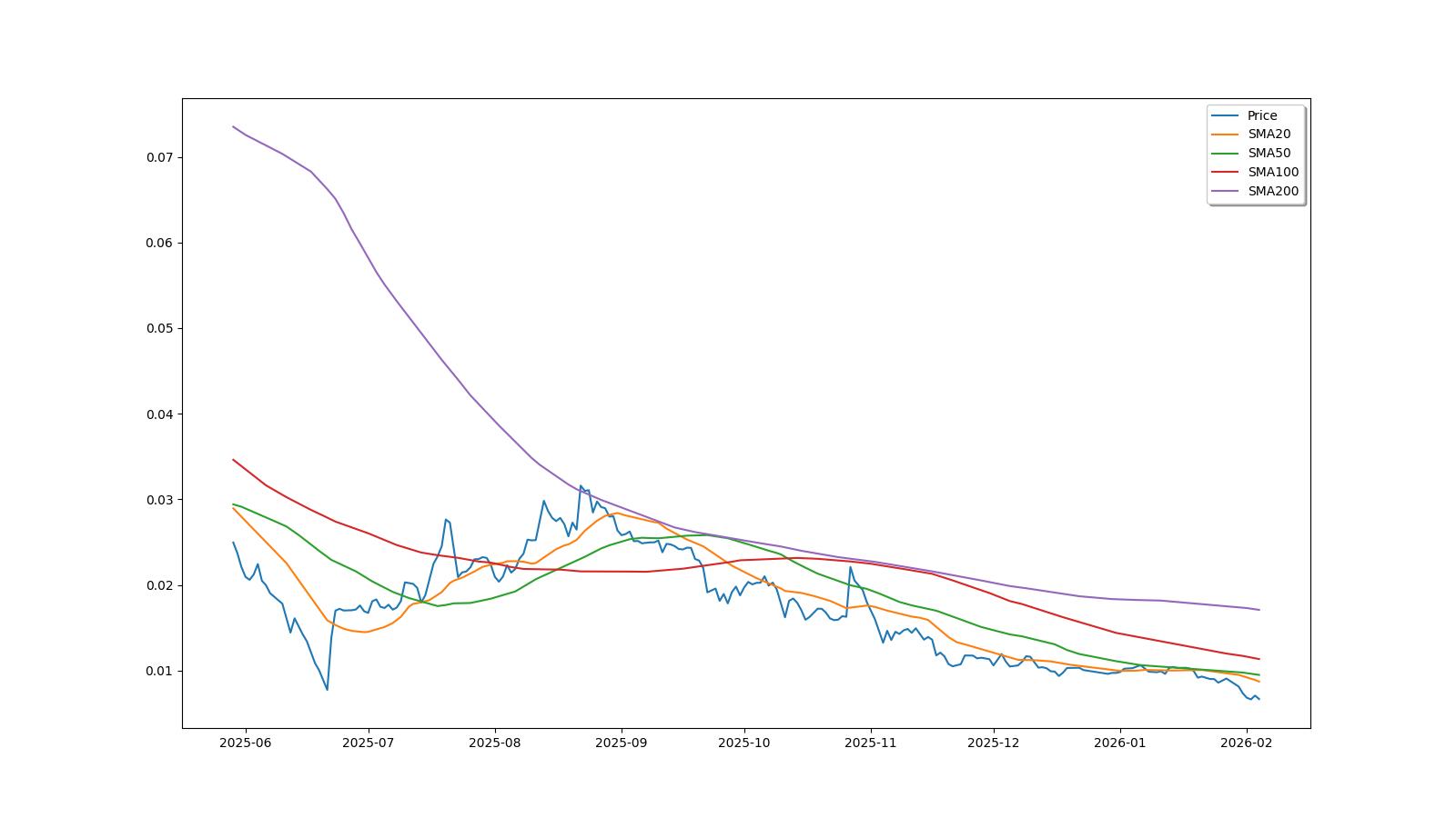 B-cube.ai Simple Moving Averages