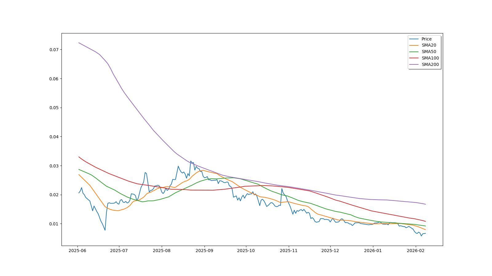 B-cube.ai Simple Moving Averages