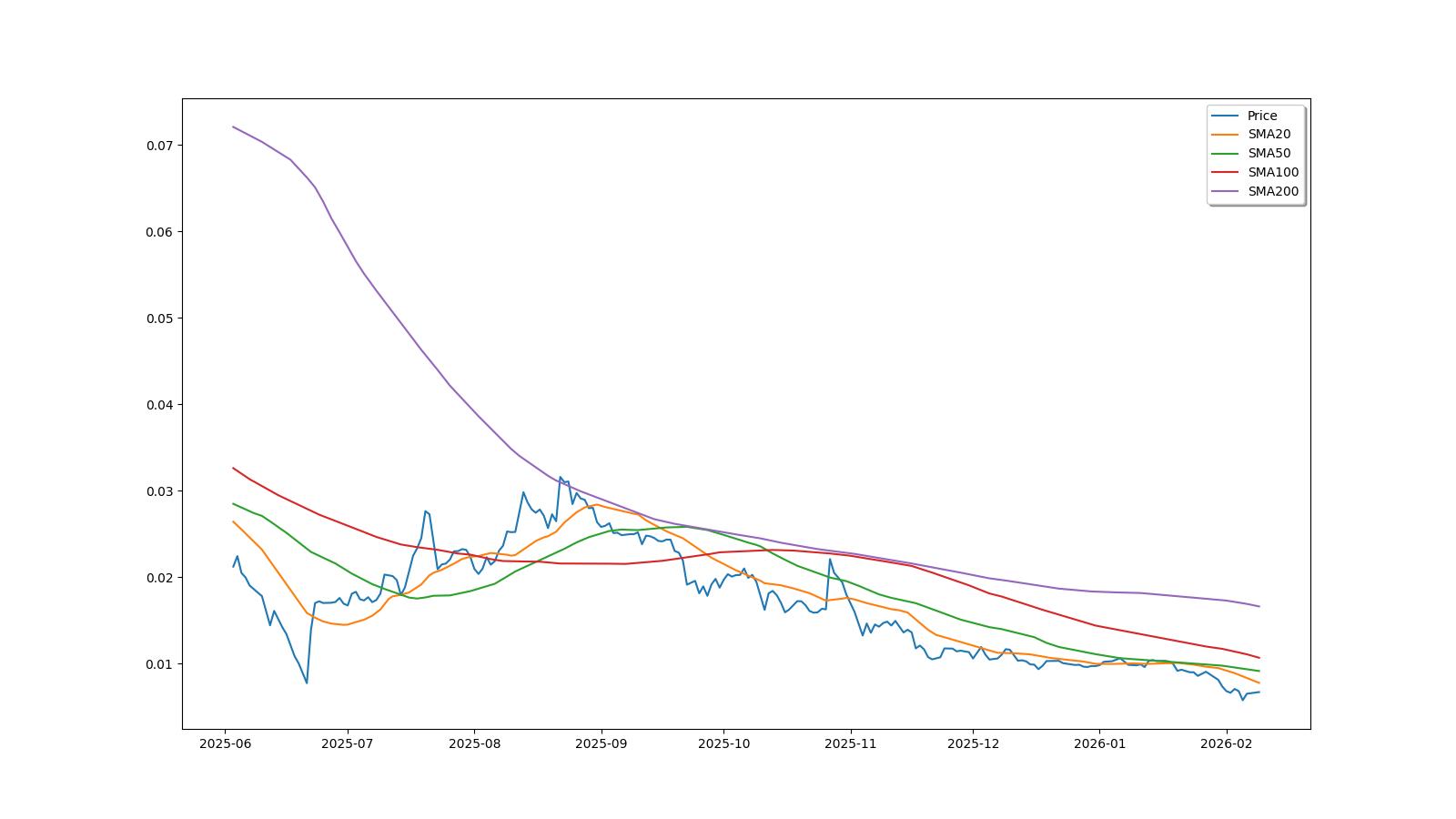 B-cube.ai Simple Moving Averages