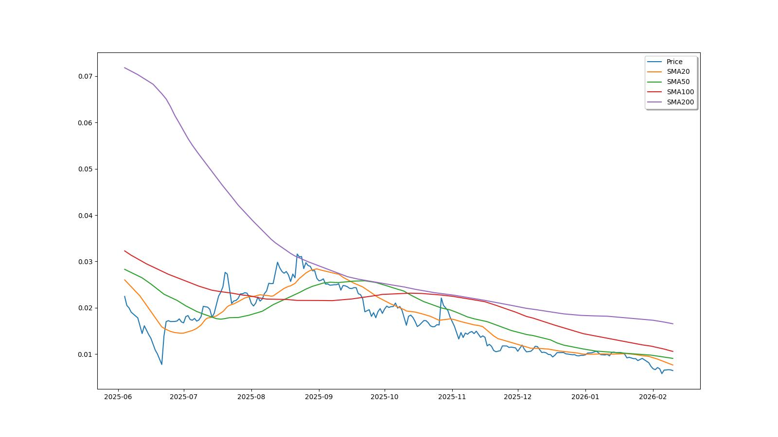 B-cube.ai Simple Moving Averages