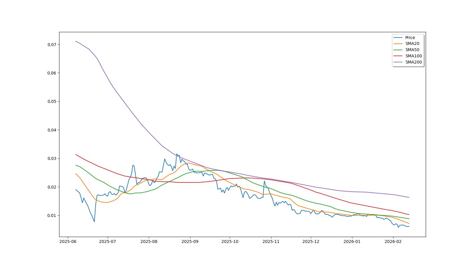 B-cube.ai Simple Moving Averages