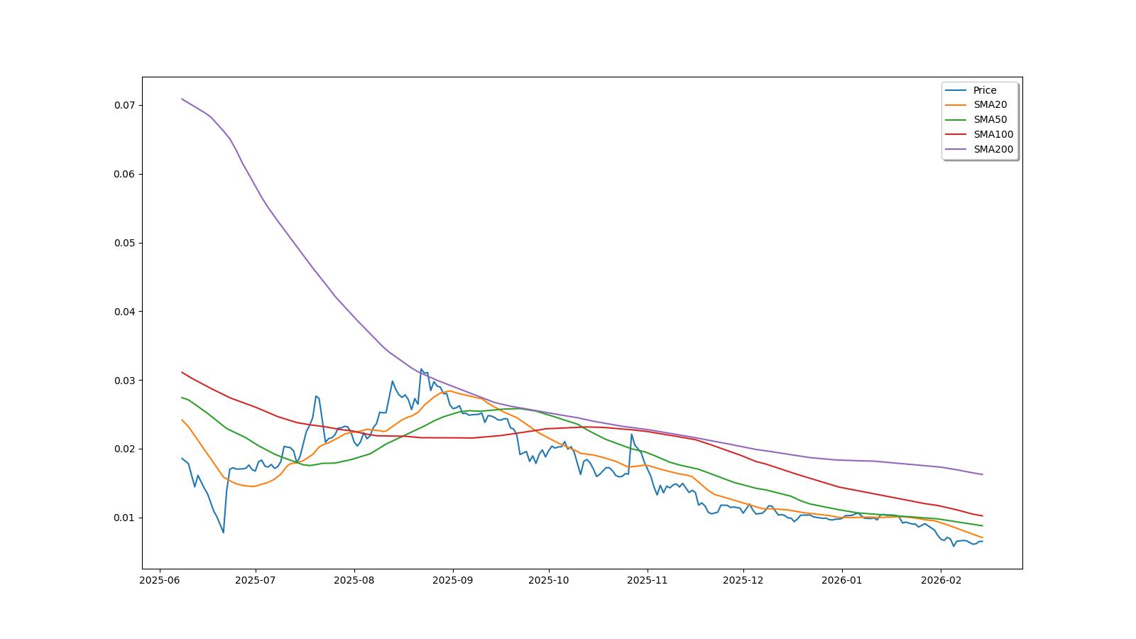 B-cube.ai Simple Moving Averages