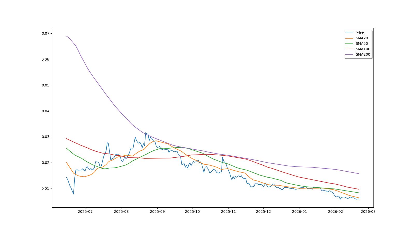 B-cube.ai Simple Moving Averages