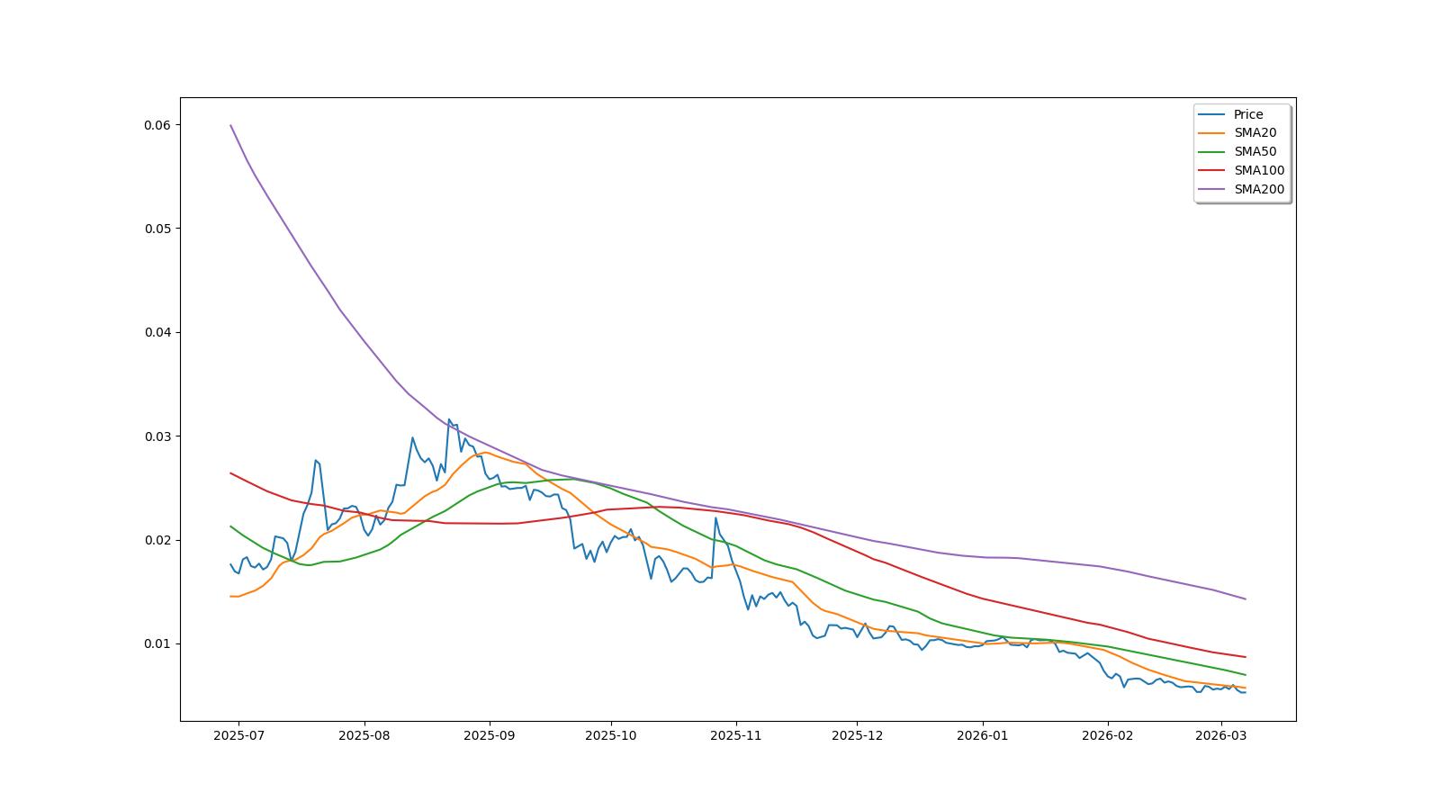 B-cube.ai Simple Moving Averages