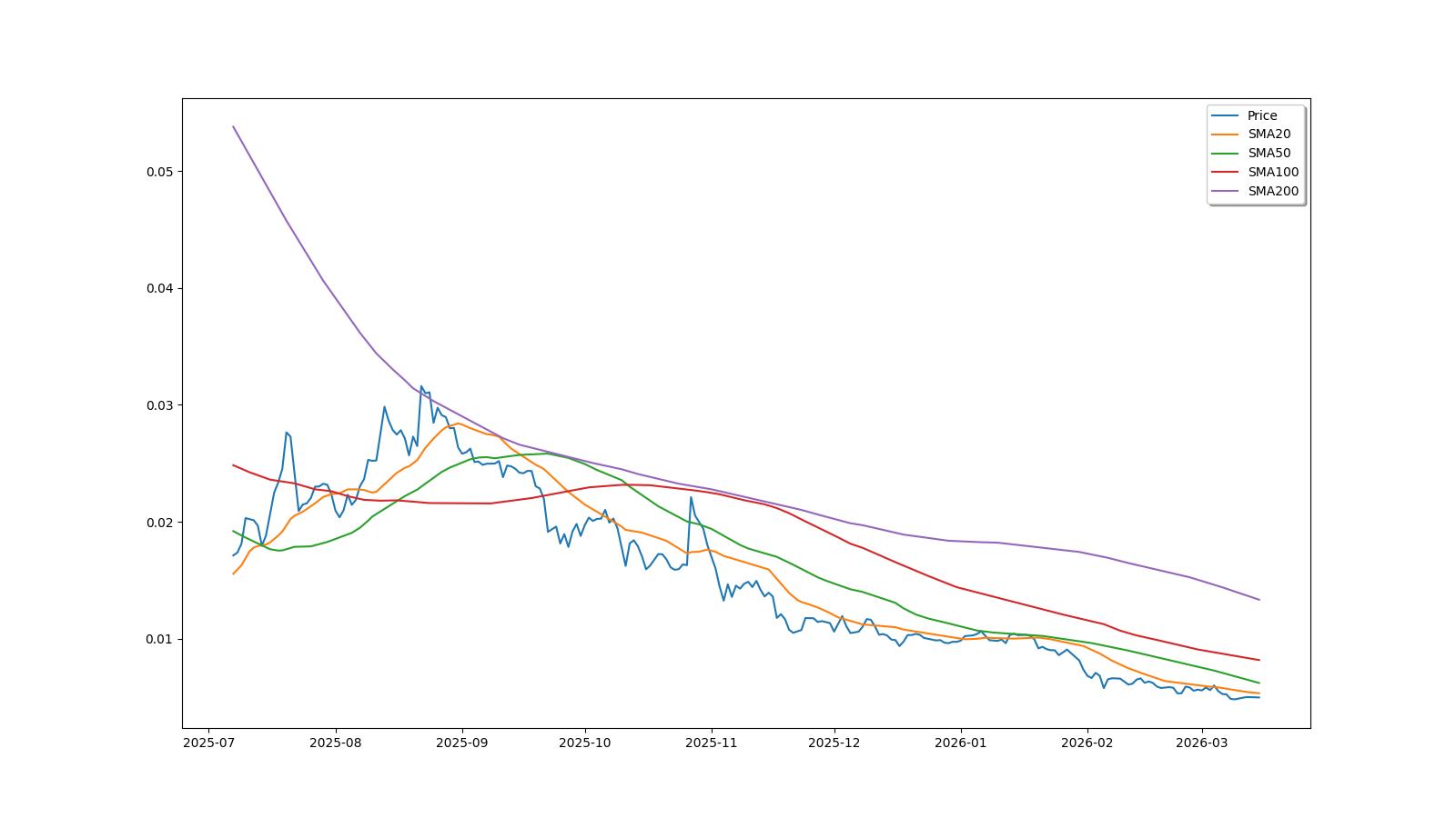 B-cube.ai Simple Moving Averages
