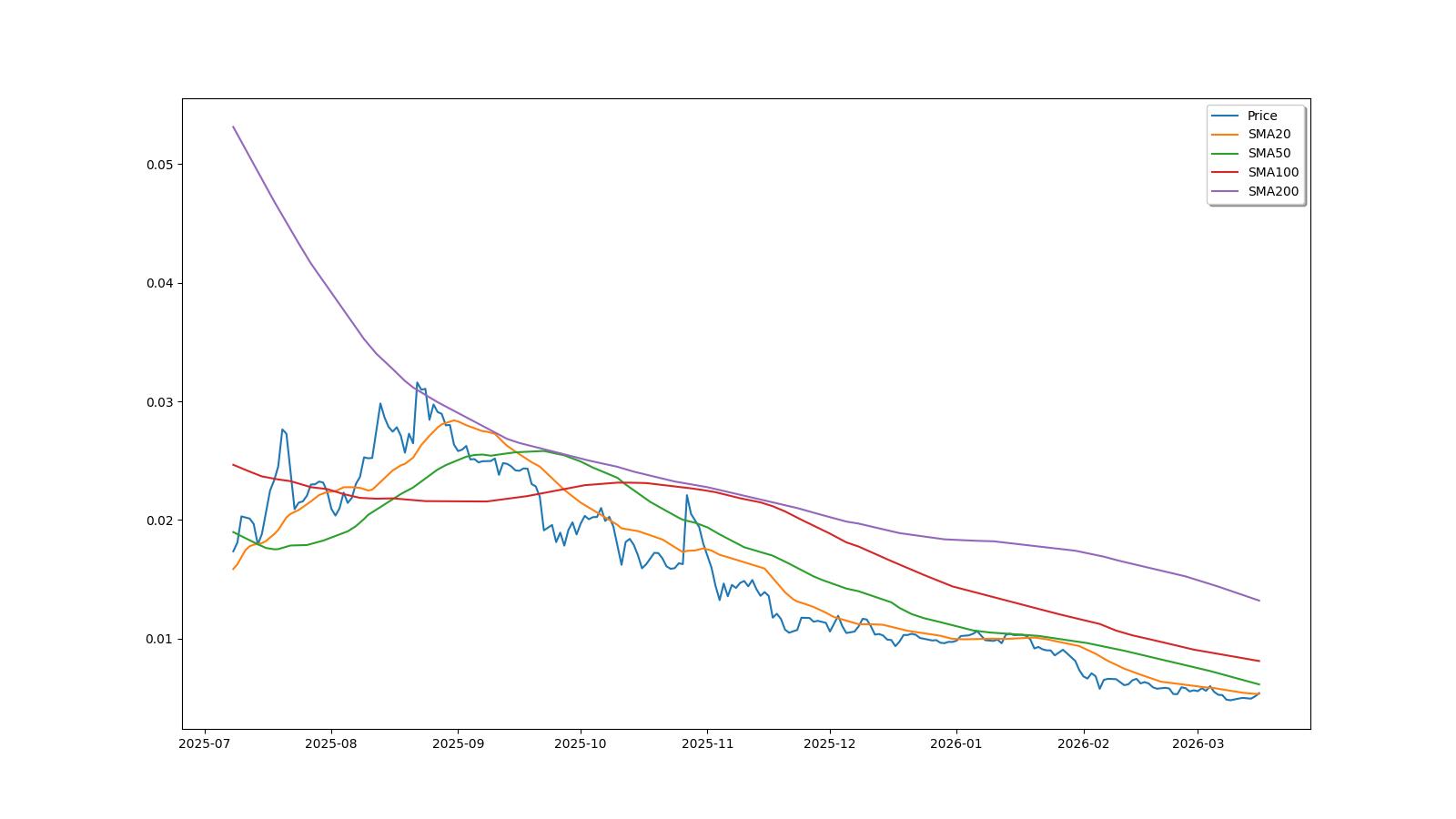 B-cube.ai Simple Moving Averages