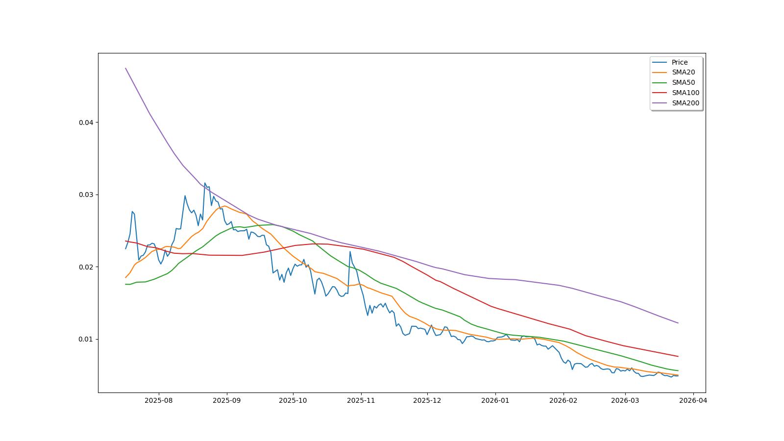 B-cube.ai Simple Moving Averages