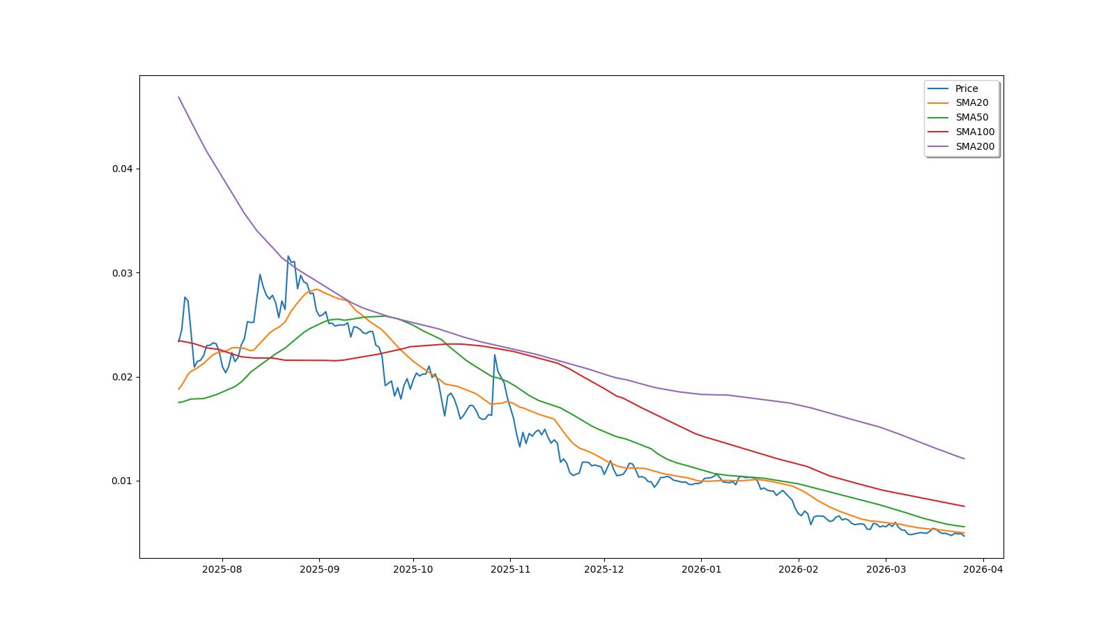 B-cube.ai Simple Moving Averages