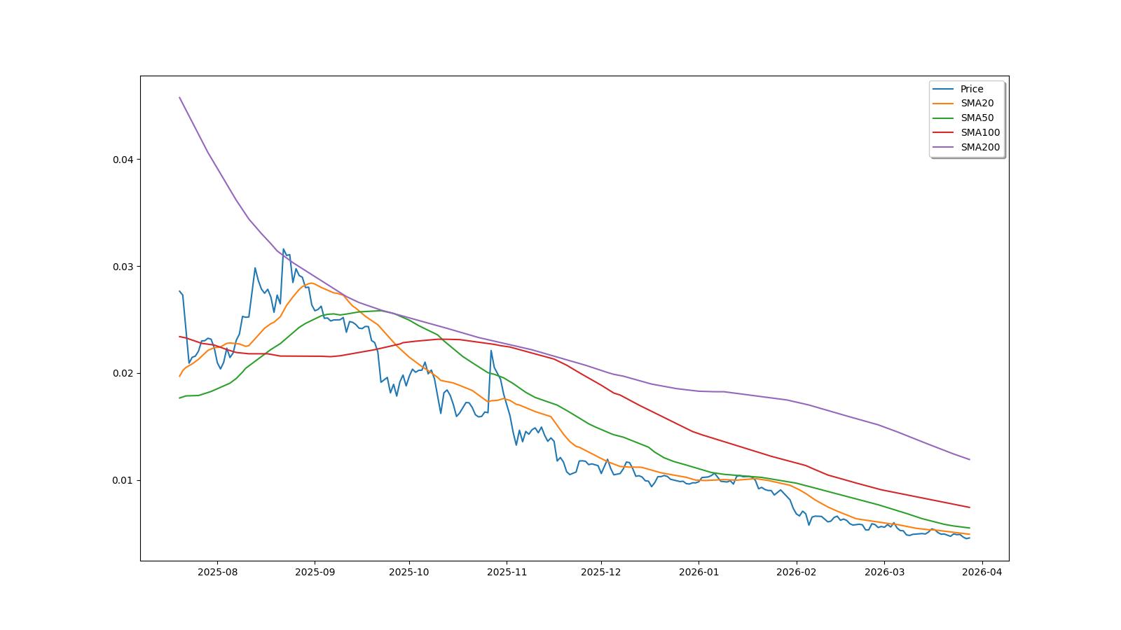 B-cube.ai Simple Moving Averages