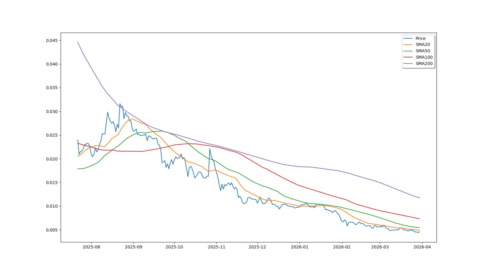 B-cube.ai Simple Moving Averages