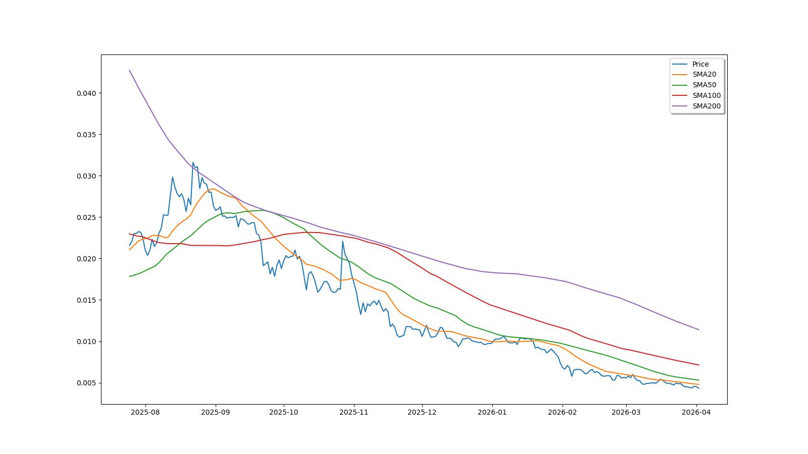 B-cube.ai Simple Moving Averages