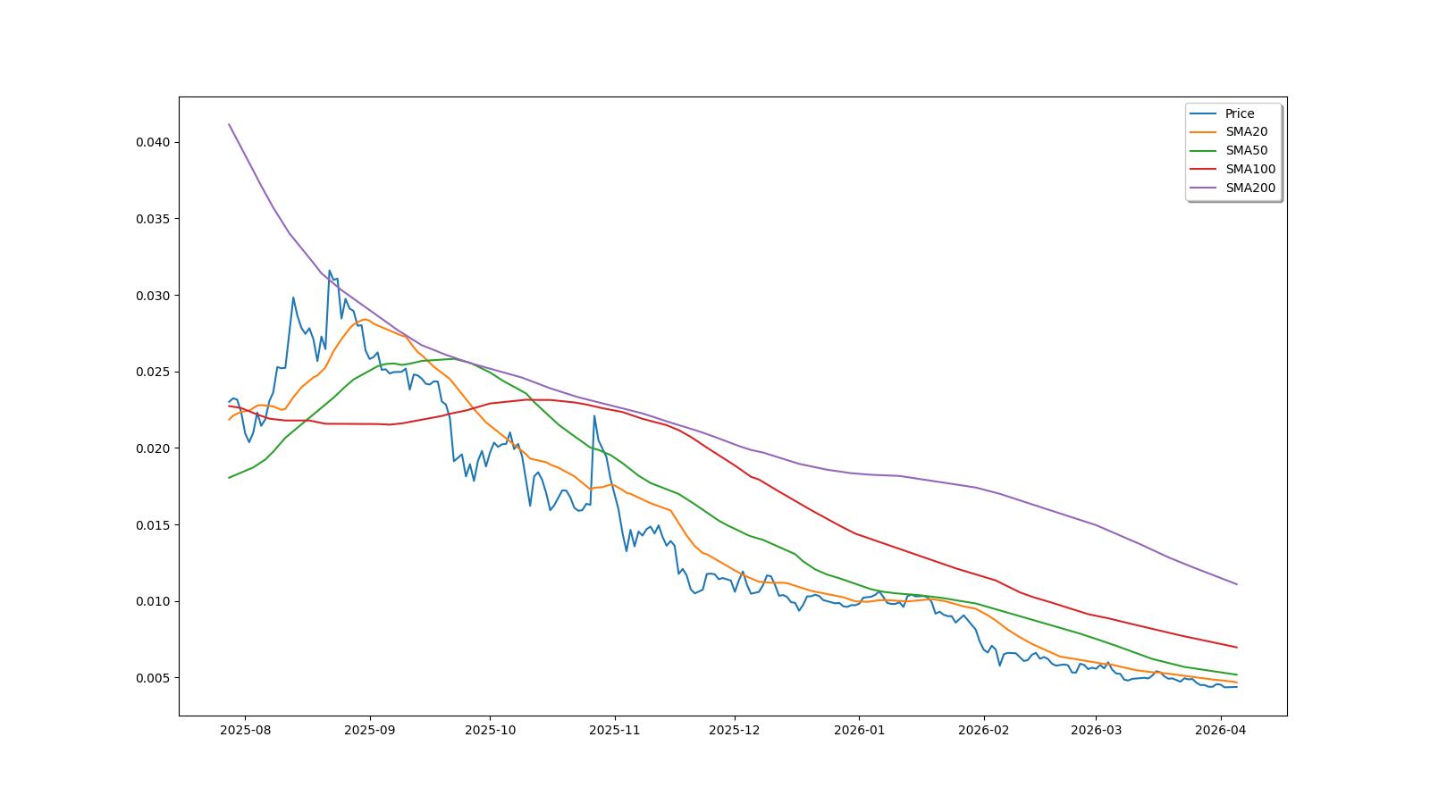 B-cube.ai Simple Moving Averages