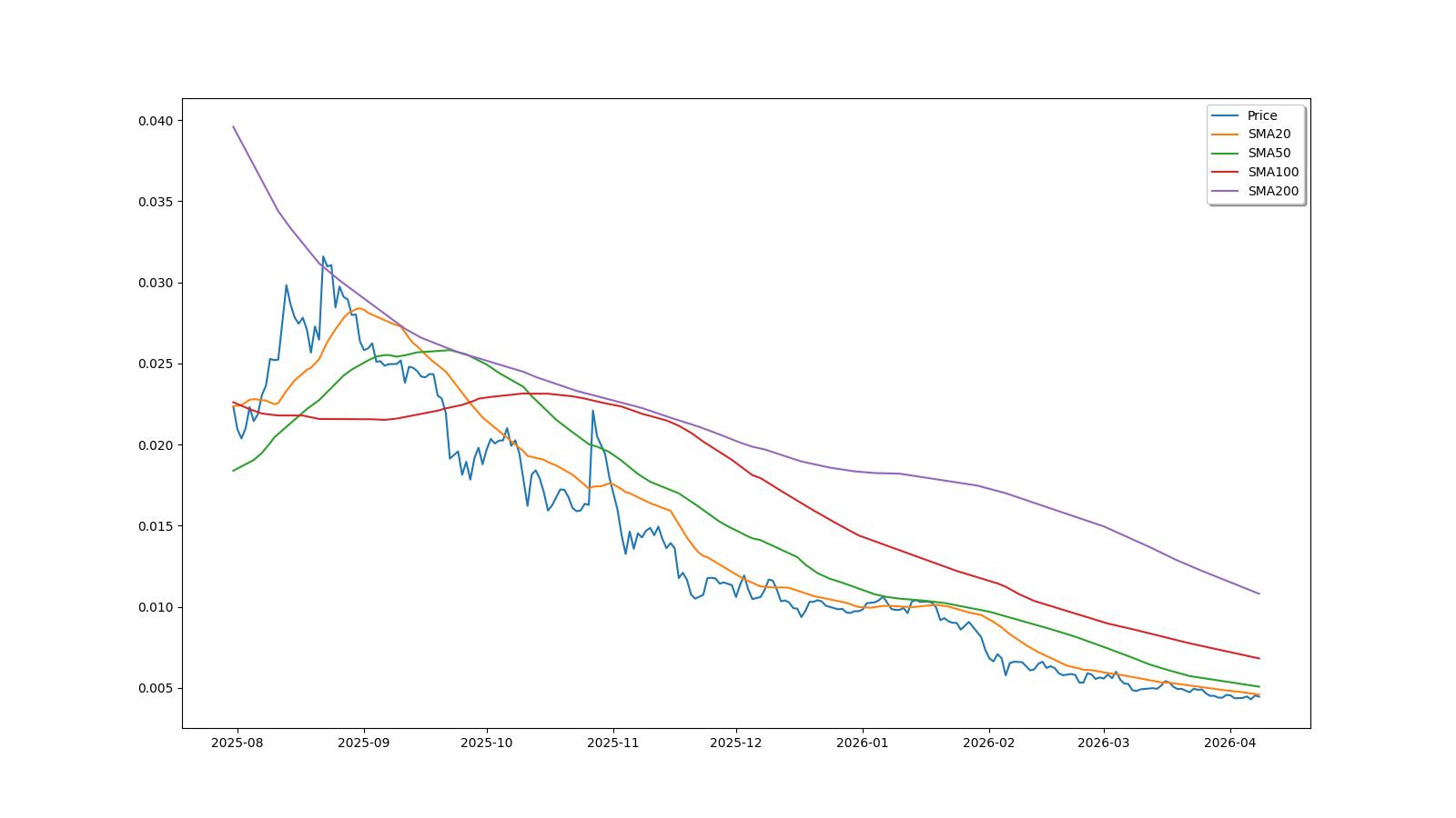 B-cube.ai Simple Moving Averages