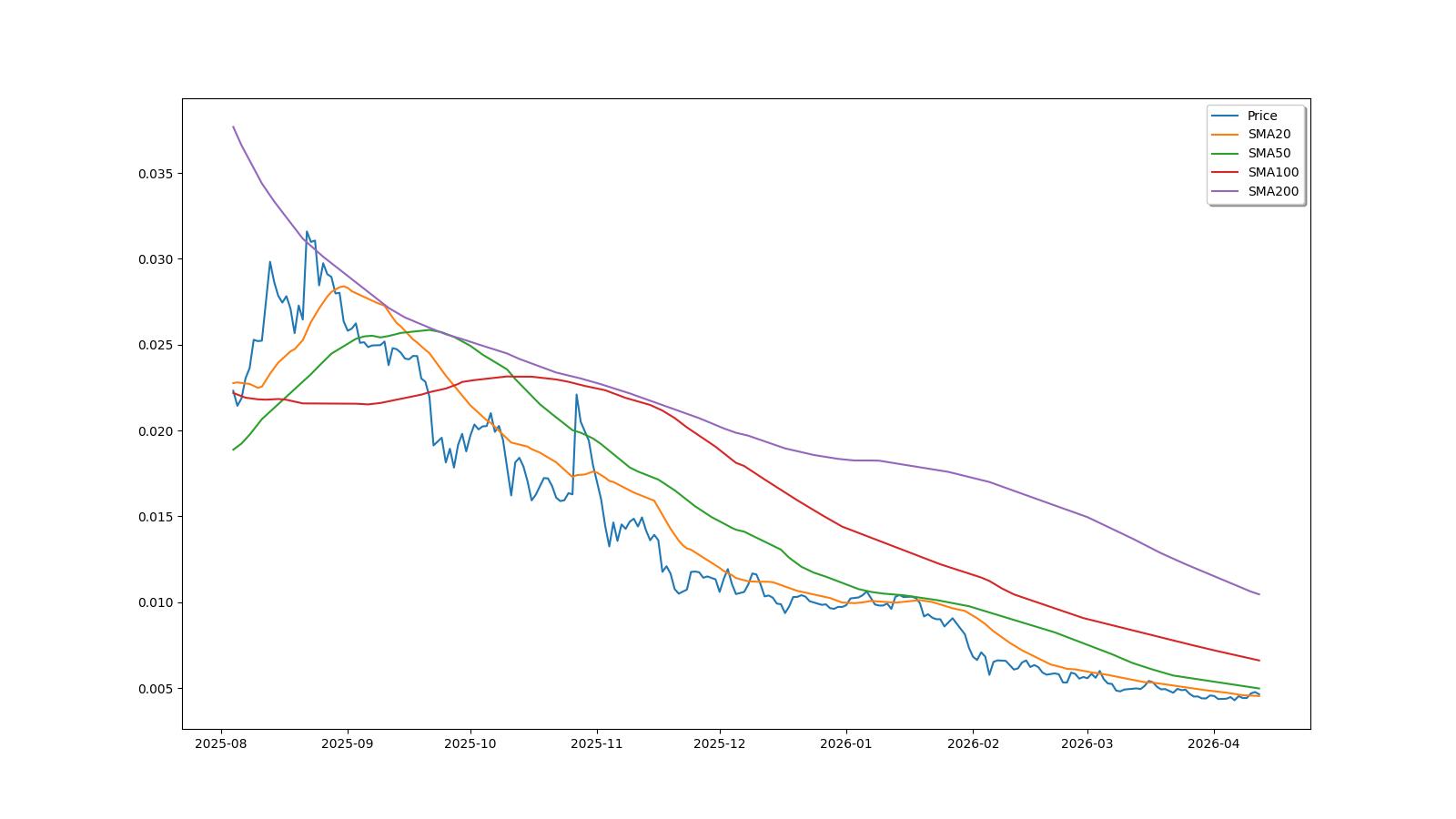 B-cube.ai Simple Moving Averages