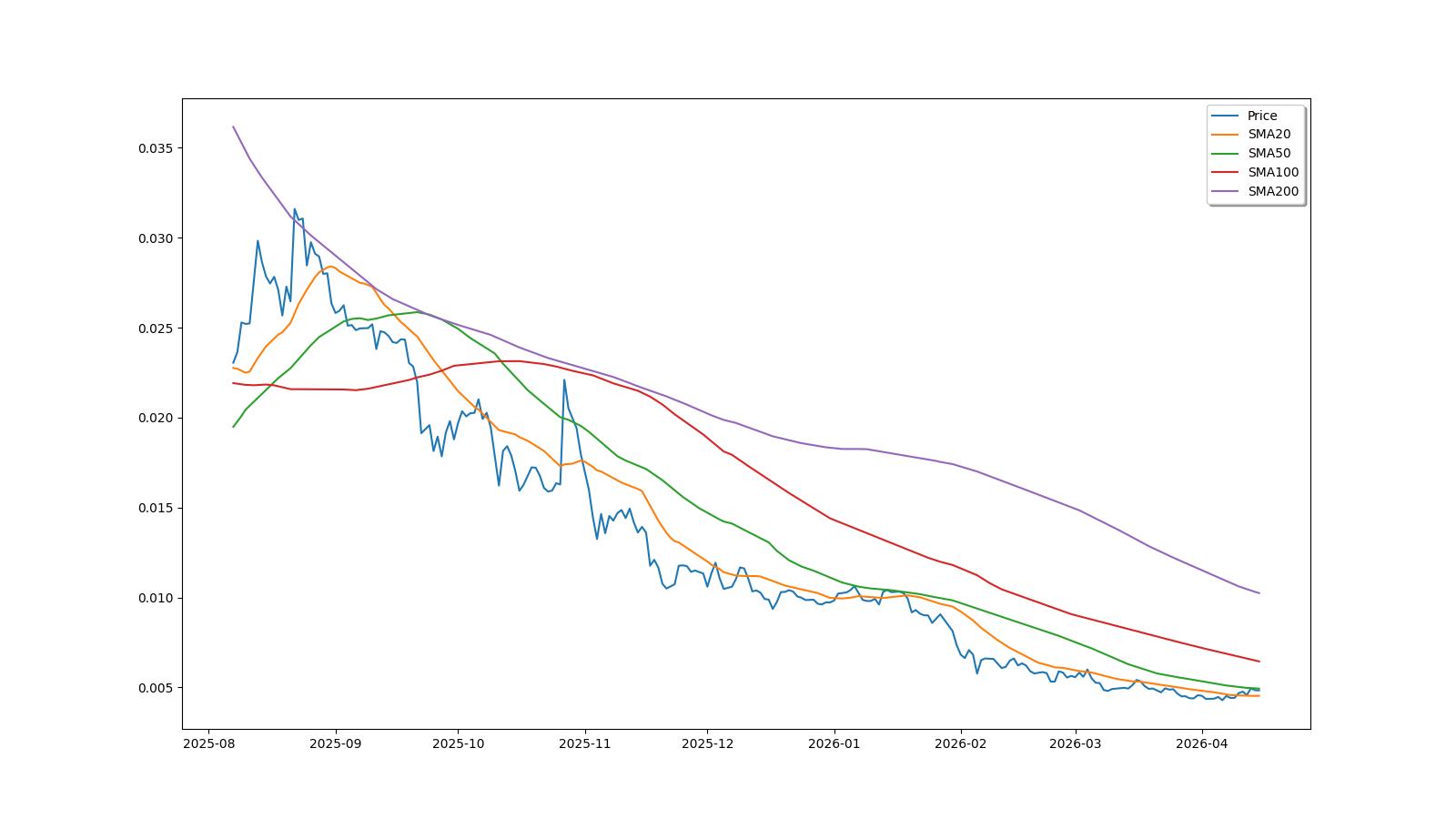 B-cube.ai Simple Moving Averages