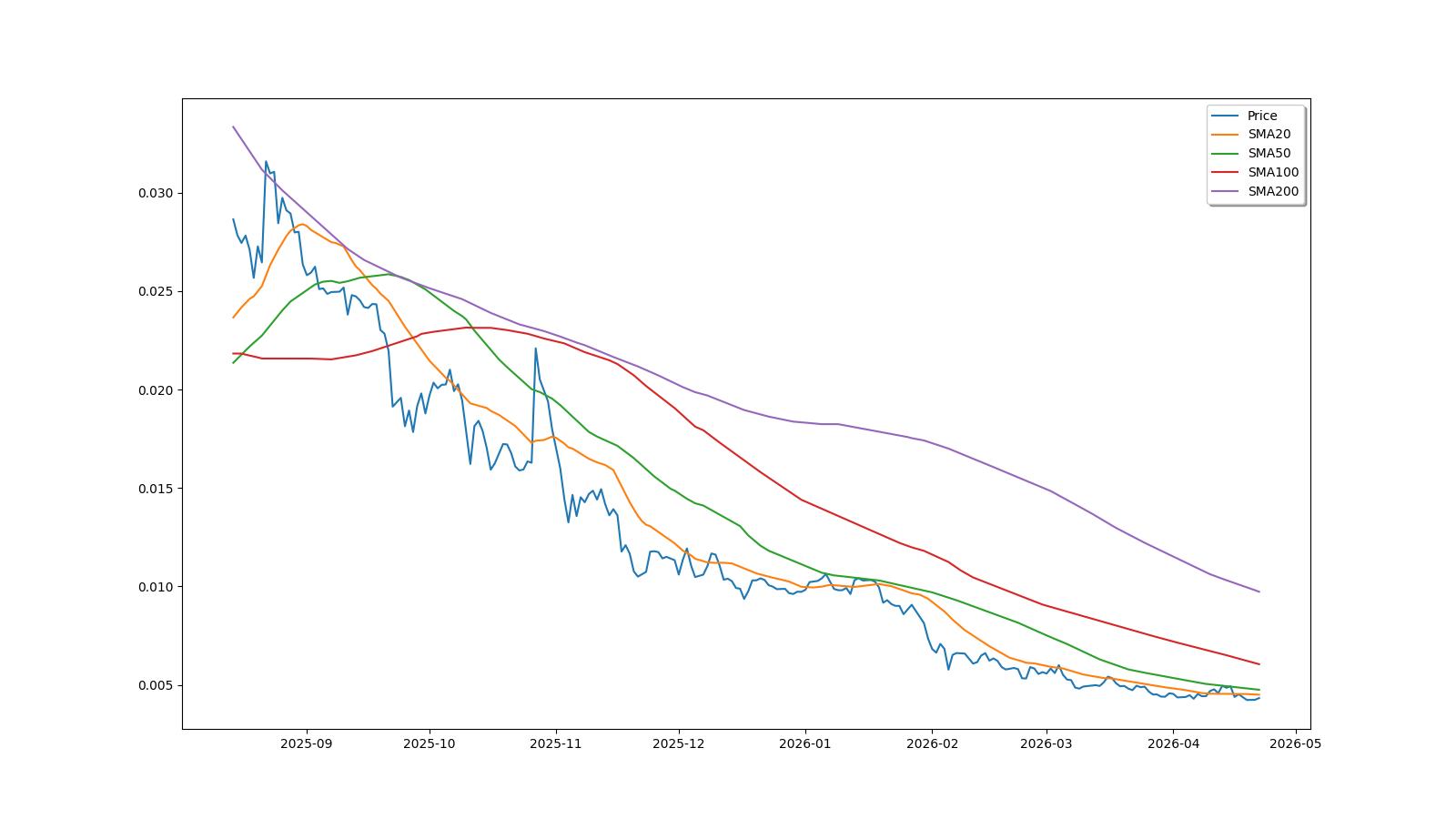 B-cube.ai Simple Moving Averages