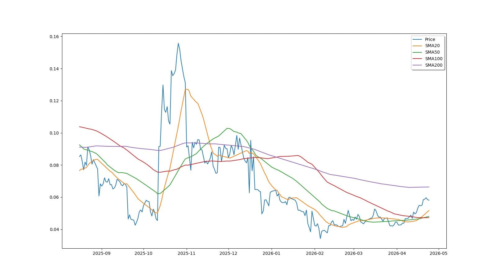 B20 Simple Moving Averages